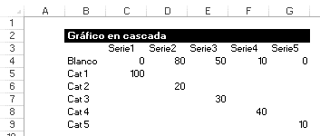 Gráfico en cascada en Excel - Un gráfico fácil y muy útil